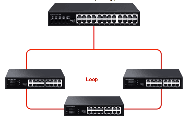 What's A Network Loop? - Fyylink